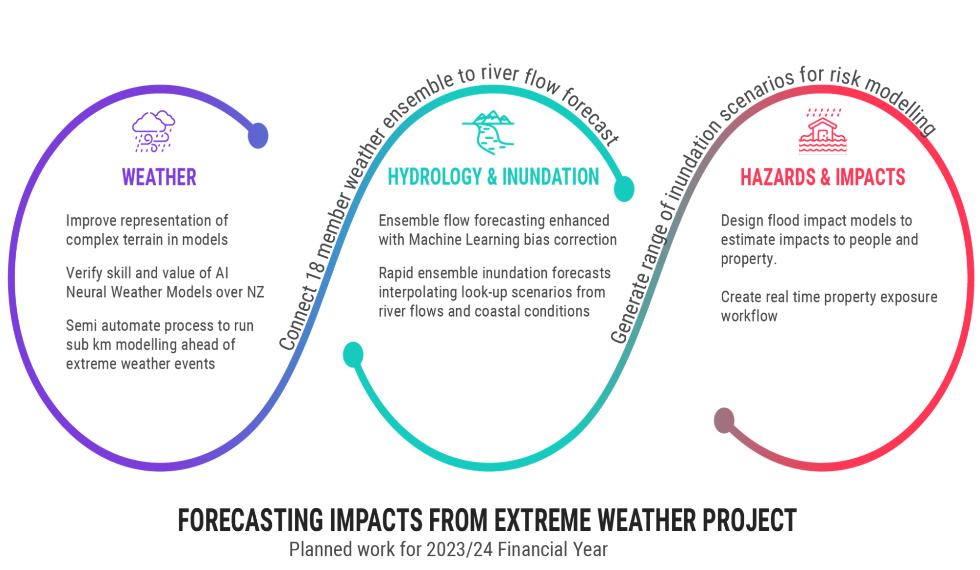 climate impact forecasting diagram.png | Earth Sciences New Zealand | NIWA